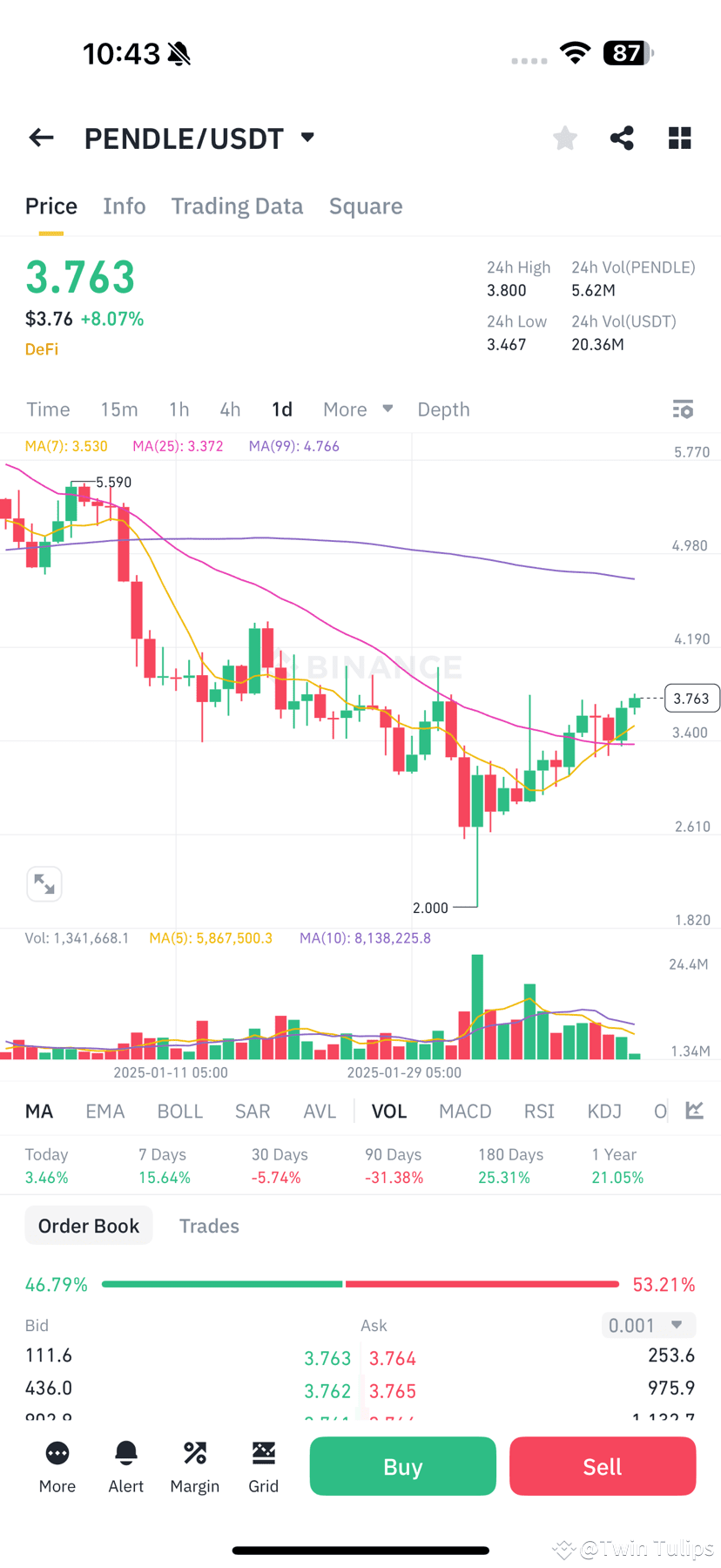 🚀 $PENDLE /USDT MARKET UPDATE – IS IT A BREAKOUT? 🚀 1️⃣ P | Twin Tulips on Binance Square
