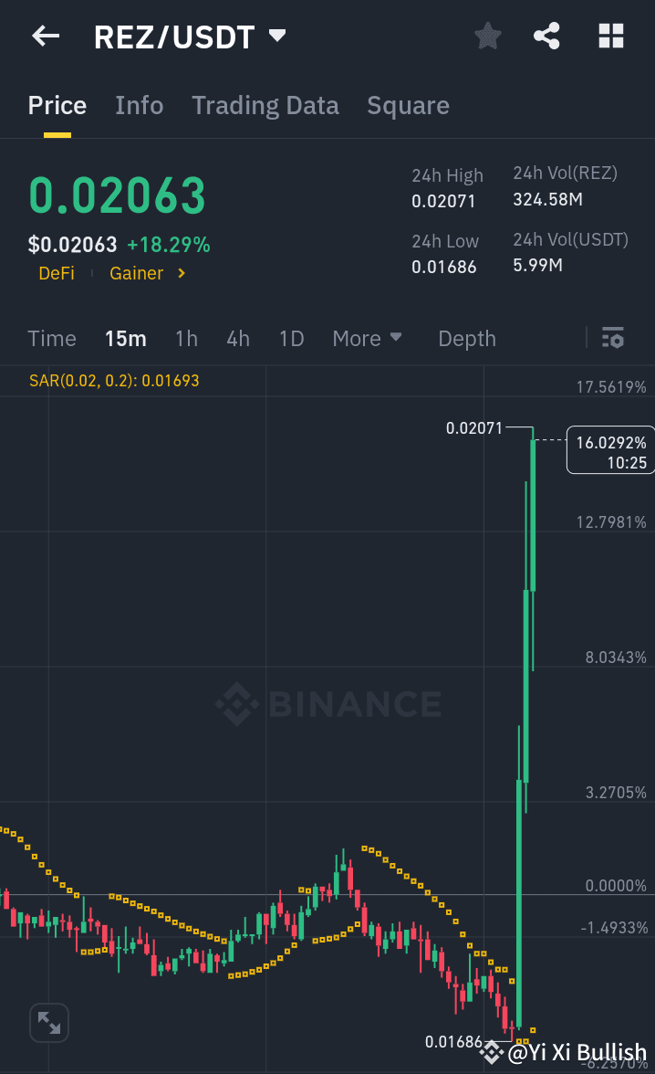🚀 $REZ /USDT – Ready for a Breakout? 🔥 📊 Current Price | Yi Xi Bullish on Binance Square