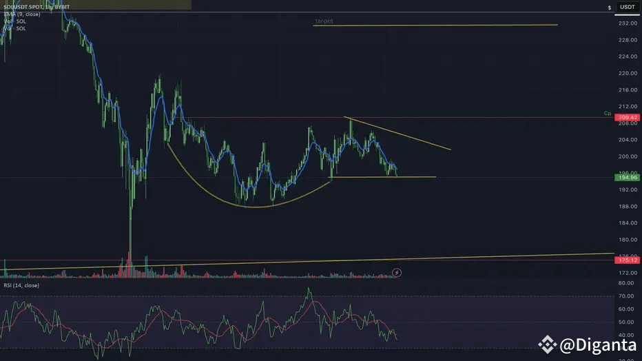 🚀 SOL to $230? Cup and Handle Formation Spotted! ☕️ | Diganta on Binance Square