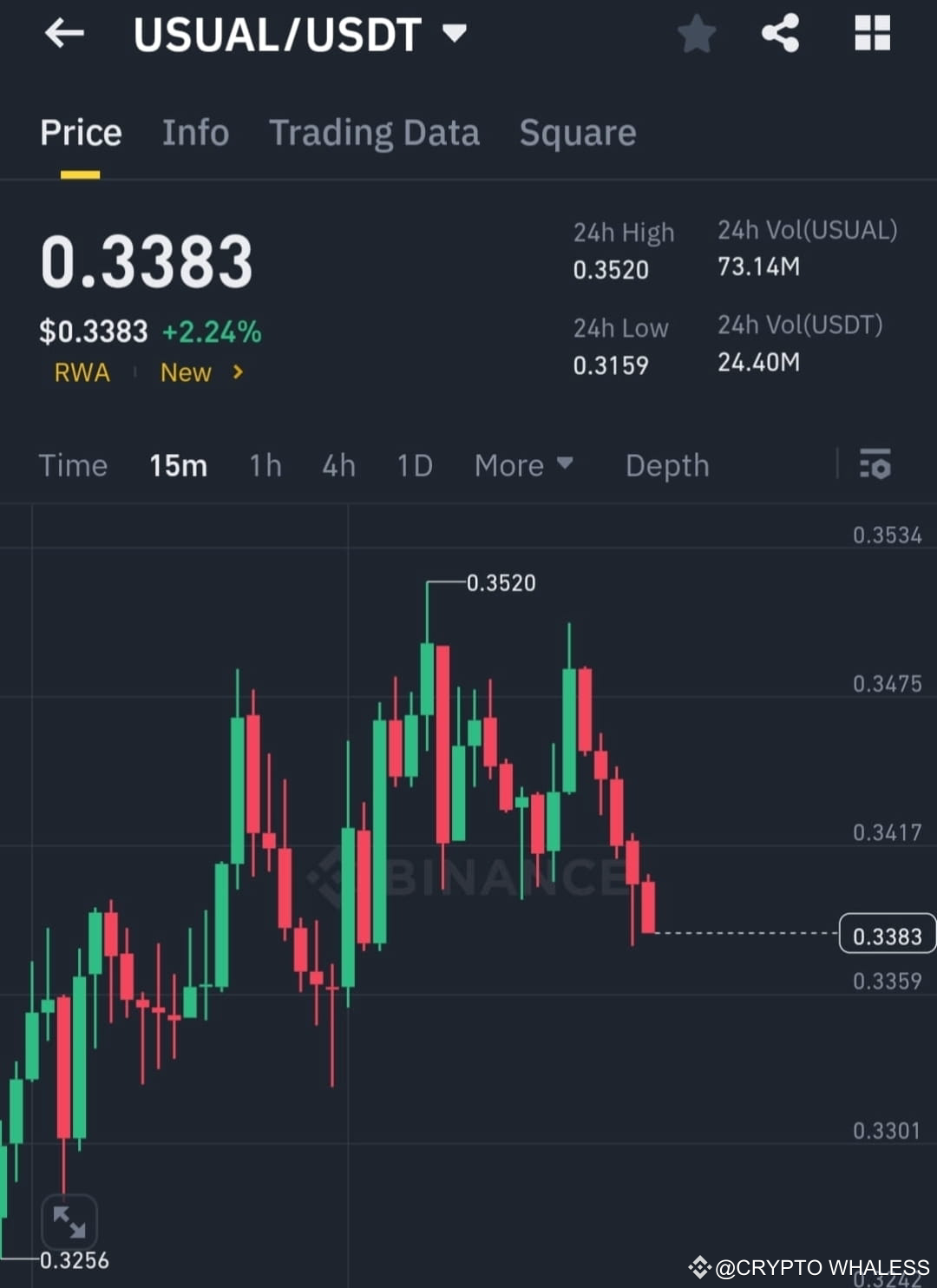 $USUAL /USDT Trading Signal - Consolidation with Growth Pote | CRYPTO WHALESS on Binance Square