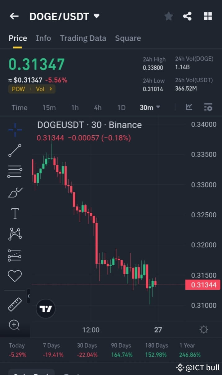 🚀 $DOGE /USDT Trade Signal - Precision Setup 🚀 Entry Zone | ICT bull on Binance Square