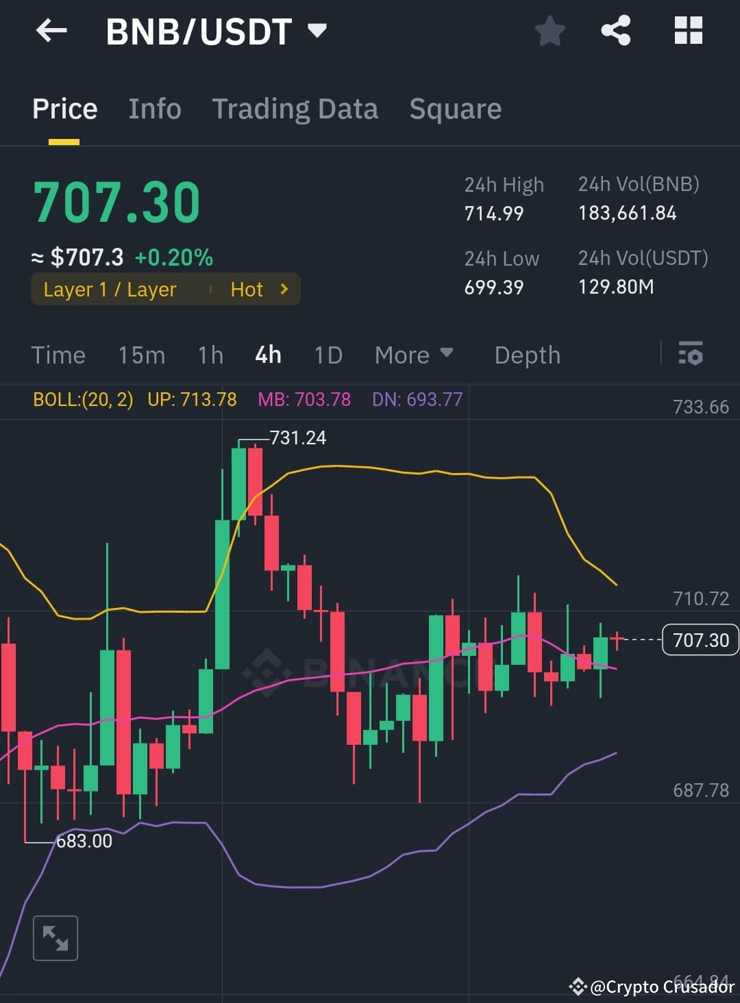 $BNB /USDT is currently trading at $707.30, with a 24-hour h | Crypto Crusador on Binance Square