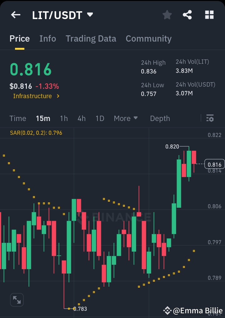 LIT/USDT Trade Opportunity: 3 Target Levels with Stop Limit | Emma Billie on Binance Square