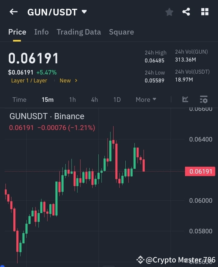 🚨 $GUN /USDT – Short Trade Signal! 🚨 📉 Current Price: $0 | Crypto Master 786 on Binance Square