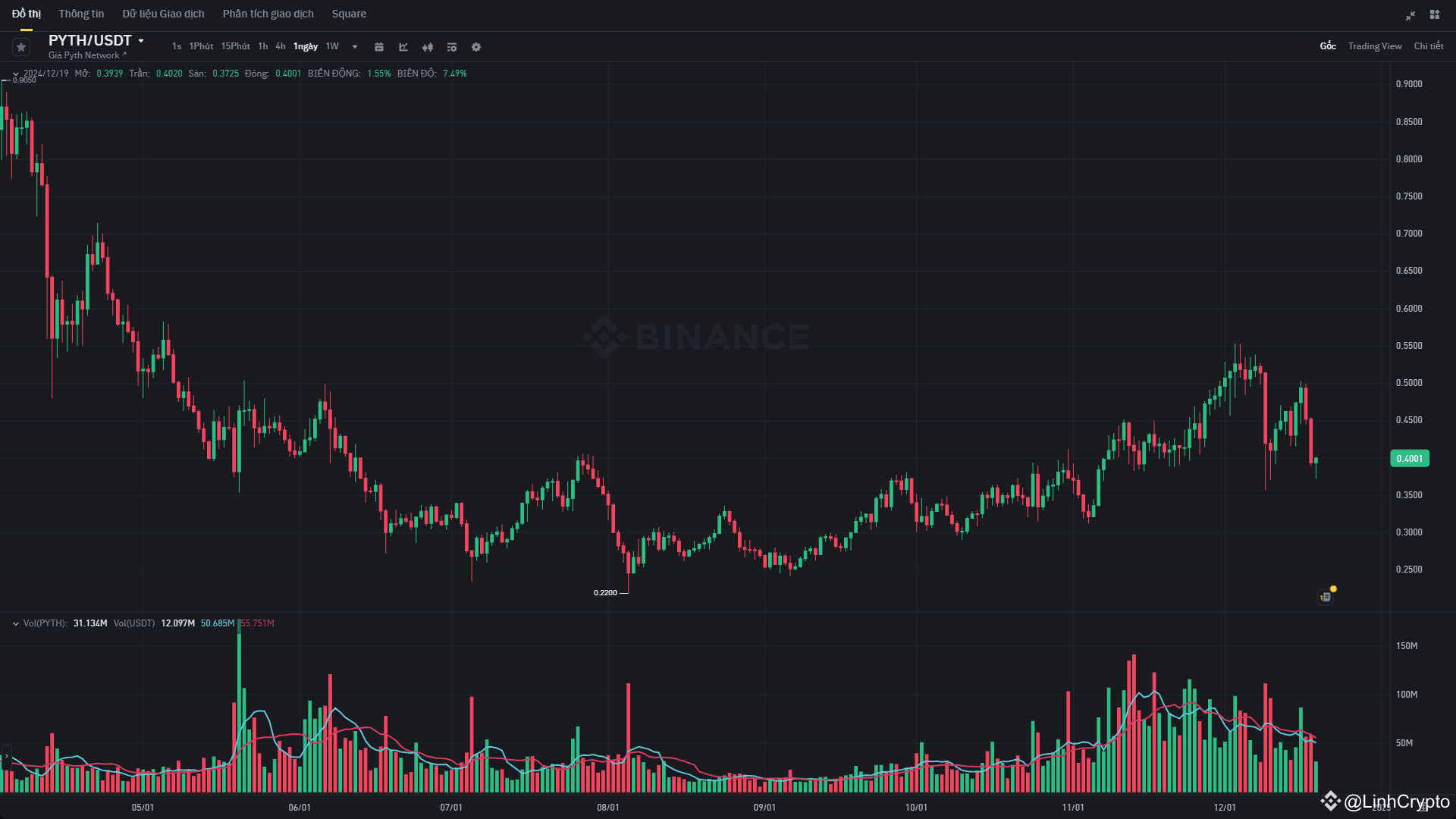 Pyth Network has just integrated real-time oil market data i | LinhCrypto on Binance Square