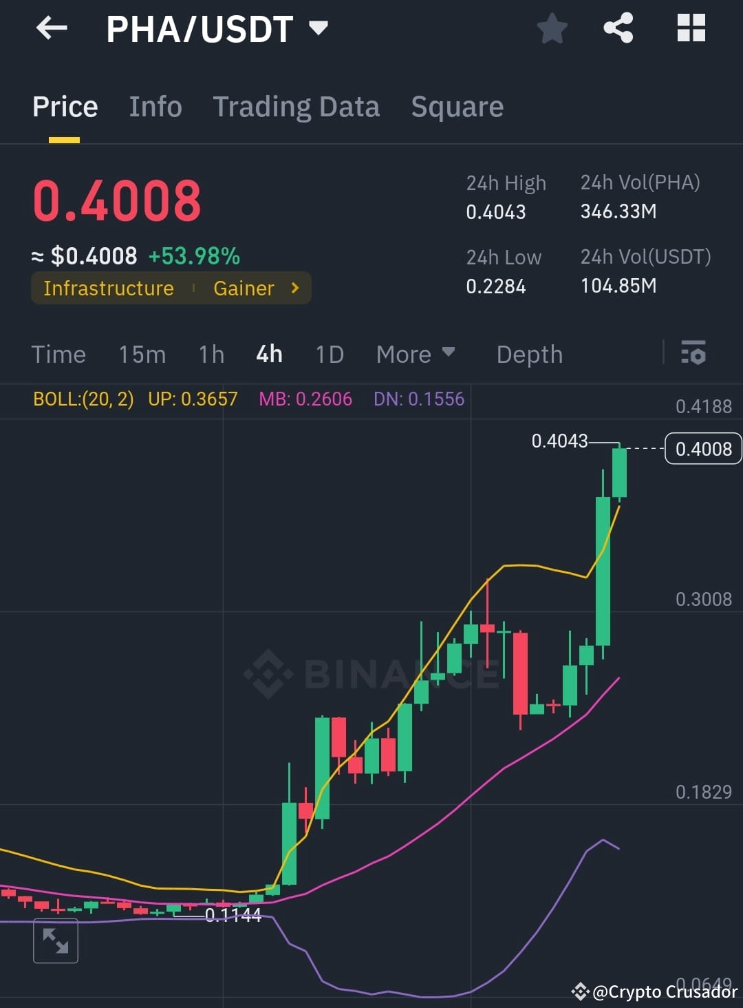 🚀 Exciting news for $PHA /USDT traders! 📈 The price of P | Crypto Crusador on Binance Square