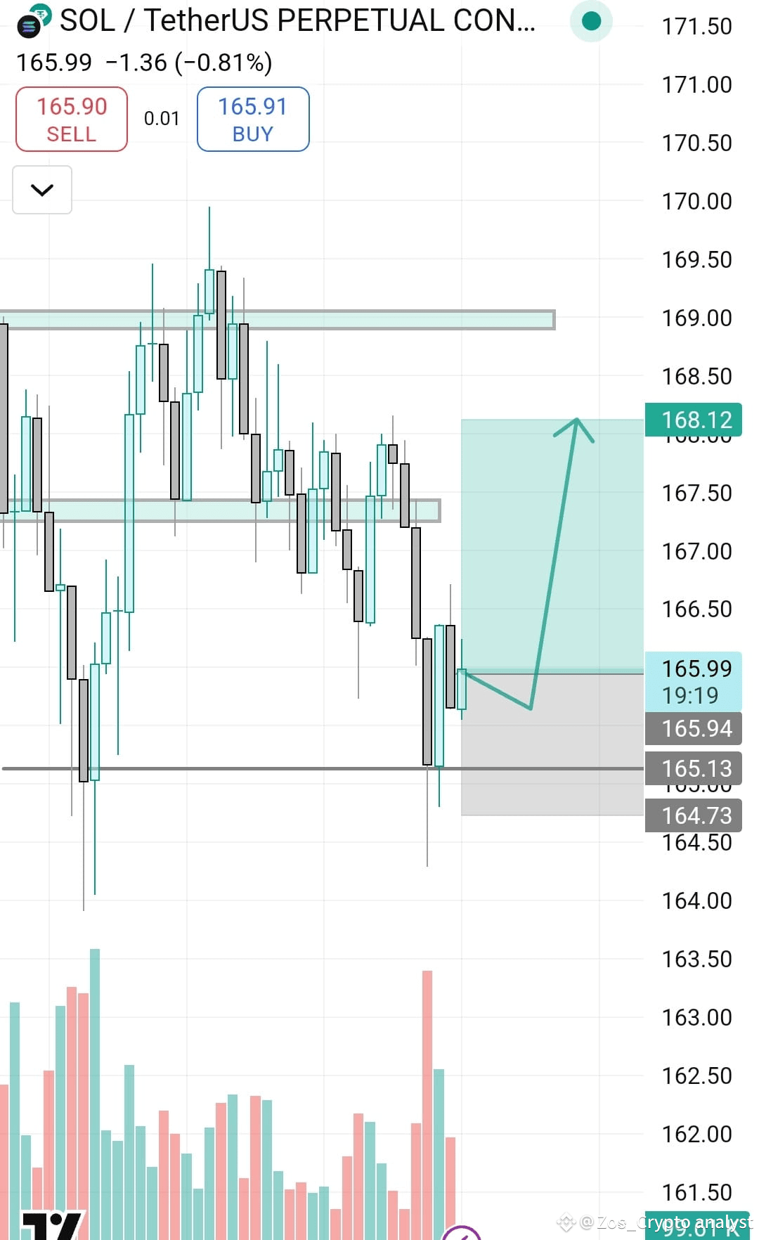 $SOL /USDT Bull run alert 💯 🔥 BULLISH REVERSAL FROM DEMA | Zoe_Crypto analyst on Binance Square