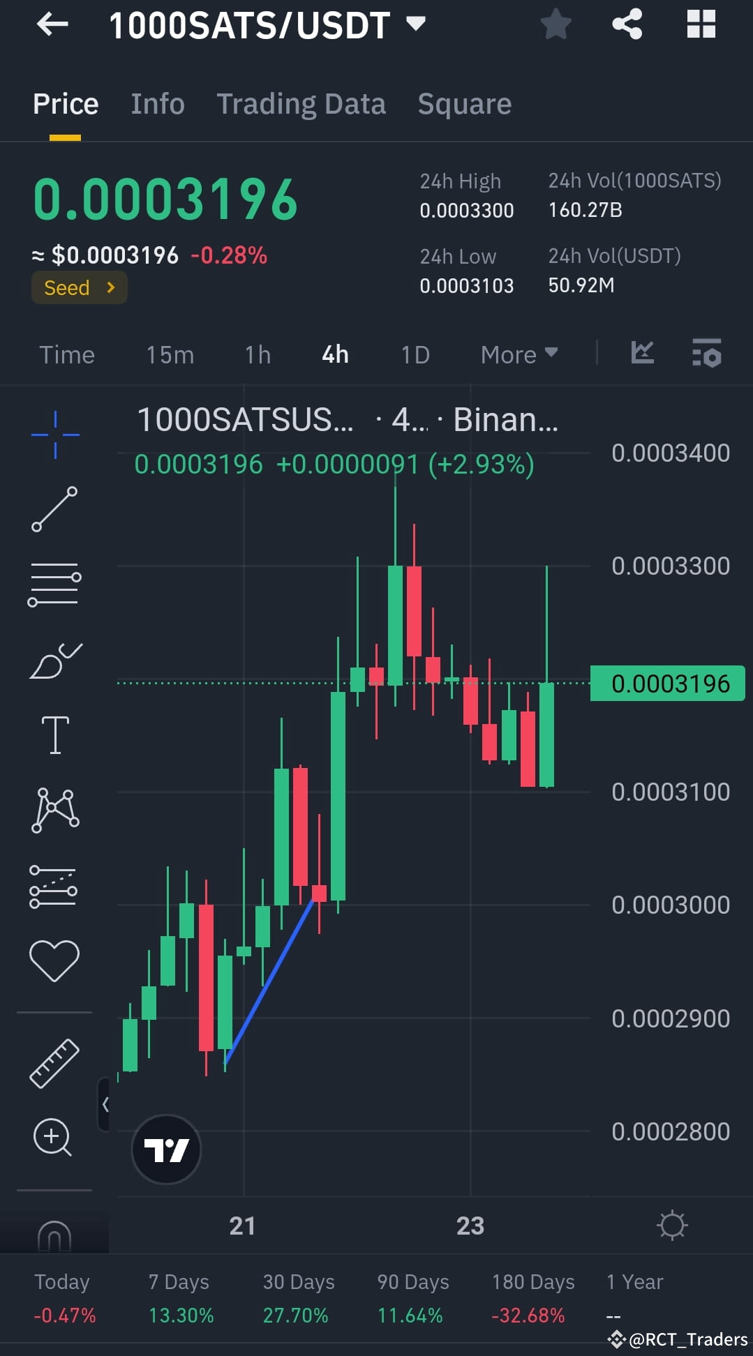 🚨 $1000SATS /USDT Market Update 🚨Click here and vote me de | Professor Mike on Binance Square