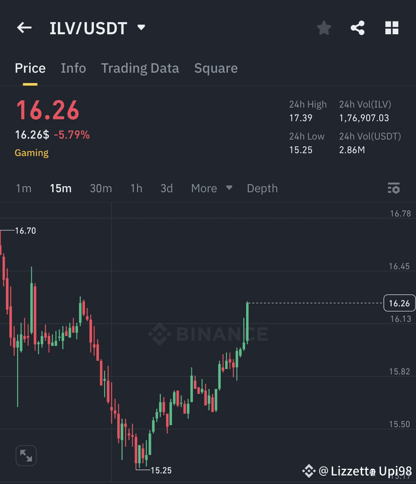 $ILV /USDT – Bounce continues after the dip!👀 Current Pric | Lizzette Upi98 on Binance Square