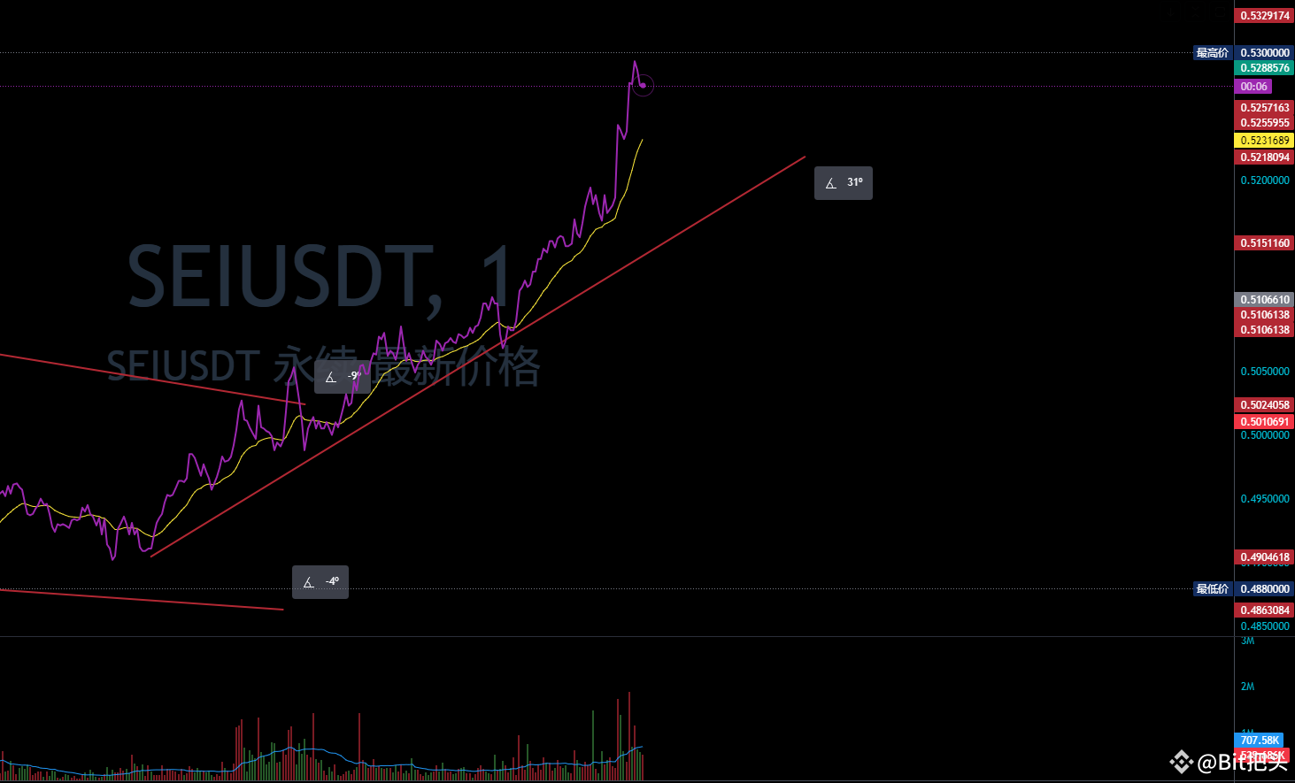 $SEI is worth keeping an eye on. It has been increasing in v | Bit把头 on ...