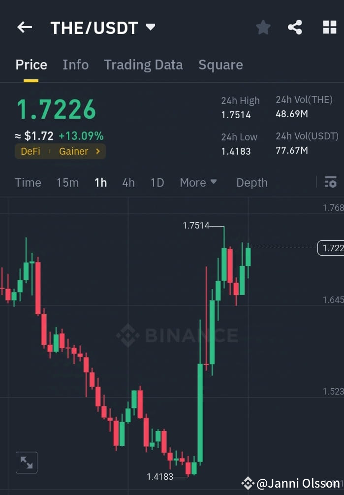 $THE /USDT – Ready for the Next Leap? 🚀 Price surged to | Janni Olsson on Binance Square