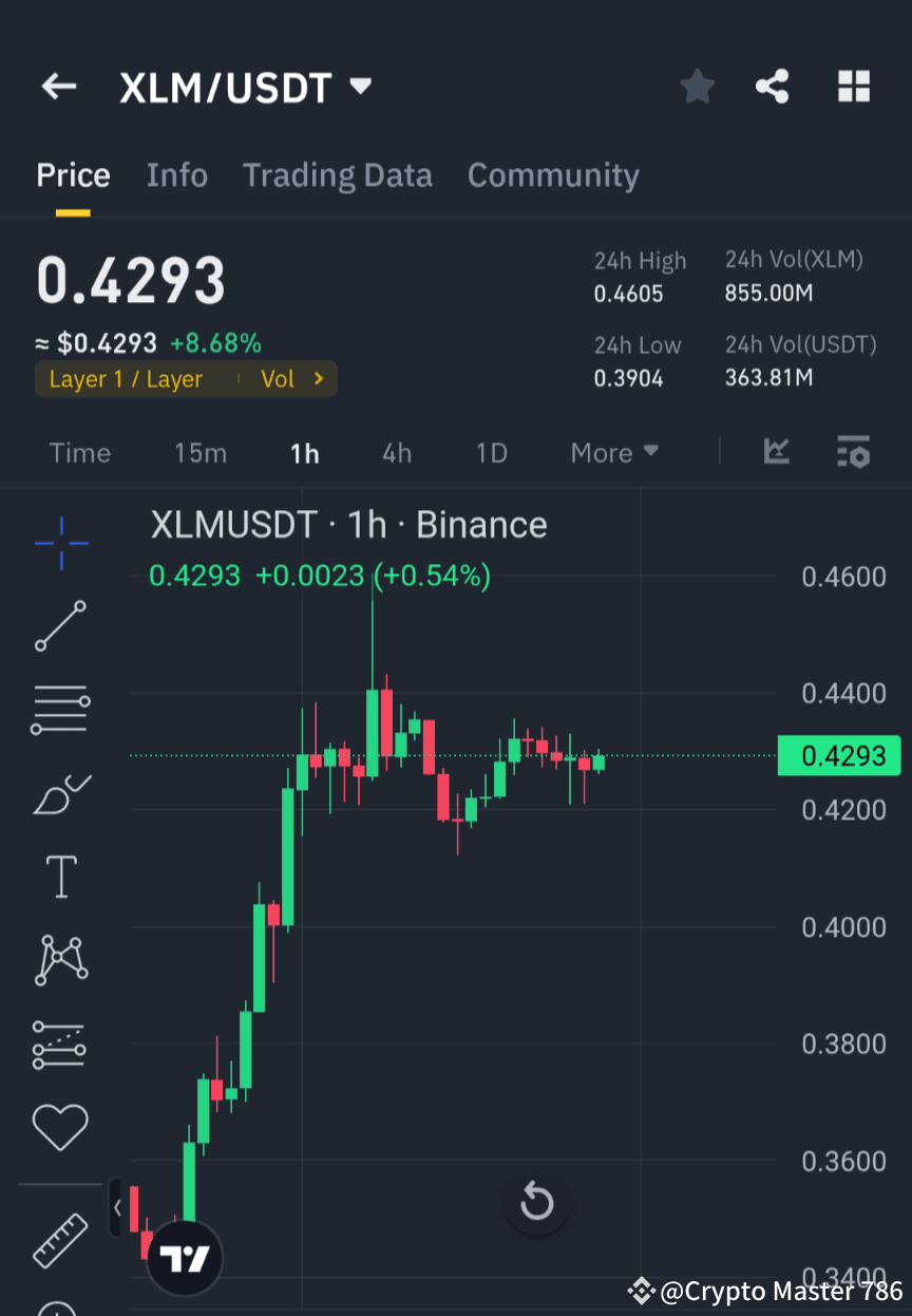 🚀 $XLM /USDT SURGES WITH 8.68% INCREASE: STRONG BULLISH TRE | Crypto Master 786 on Binance Square