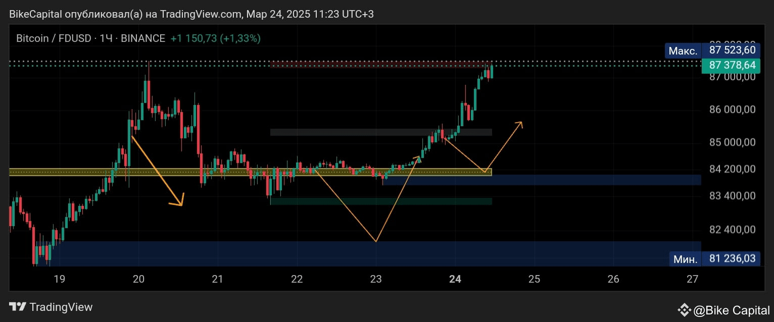 $BTC Nice to see, but the rollback is inevitable | Bike Capital on Binance Square
