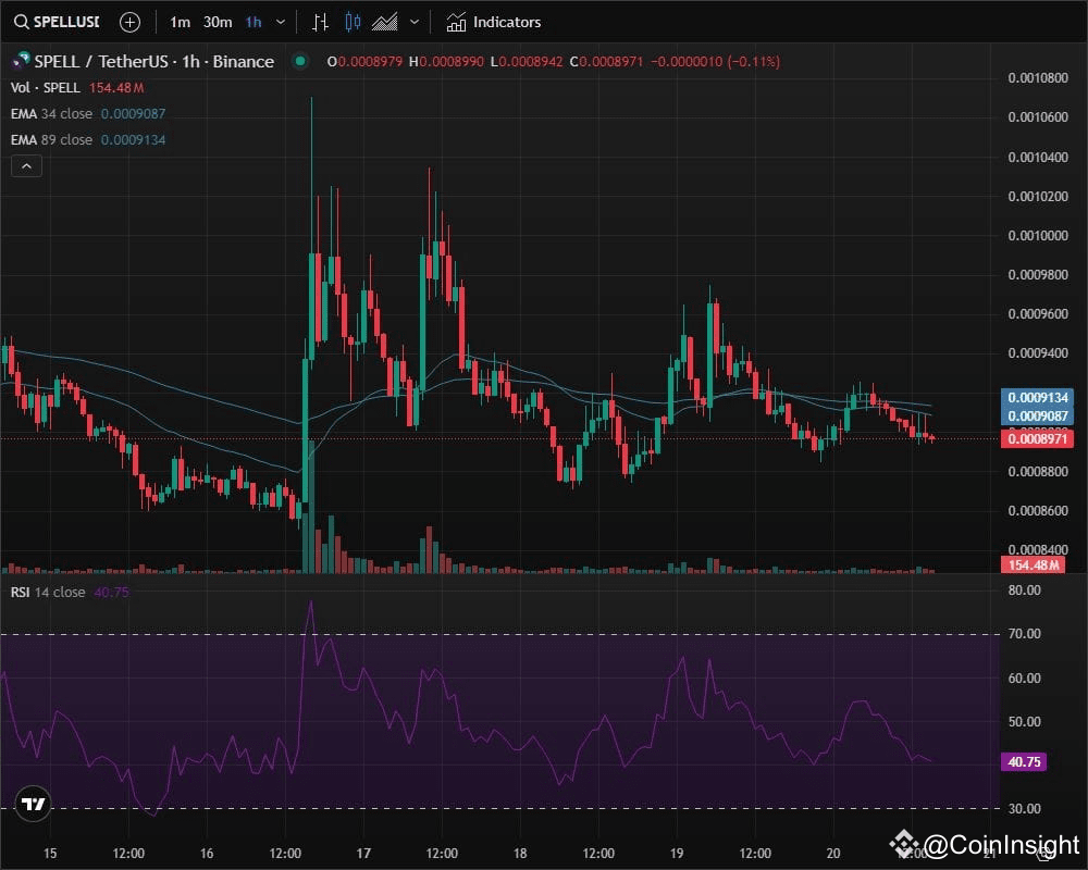 $SPELL has shown a slight downward trend with a 24-hour pric ...
