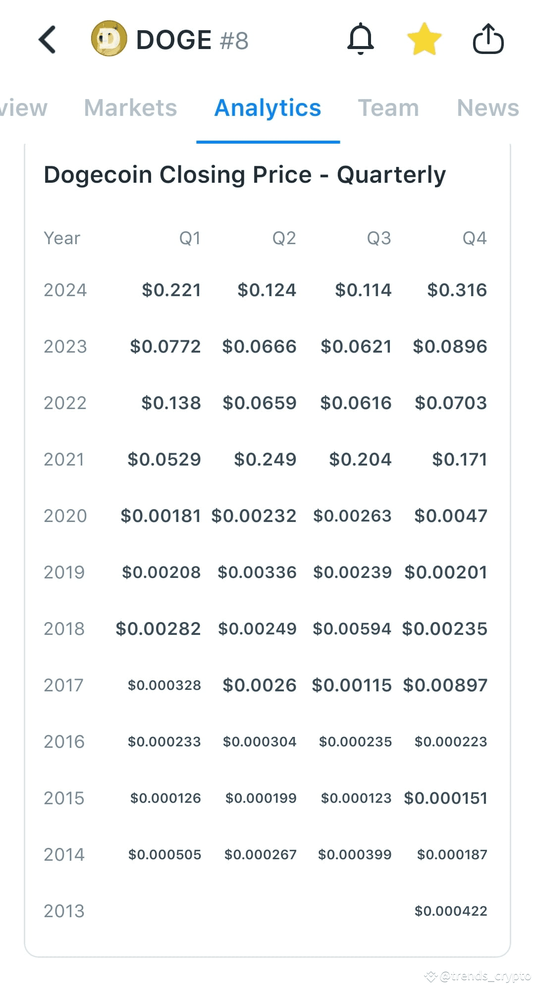 $DOGE analytics 2013 to 2025. It used to be one of my favori | trends ...
