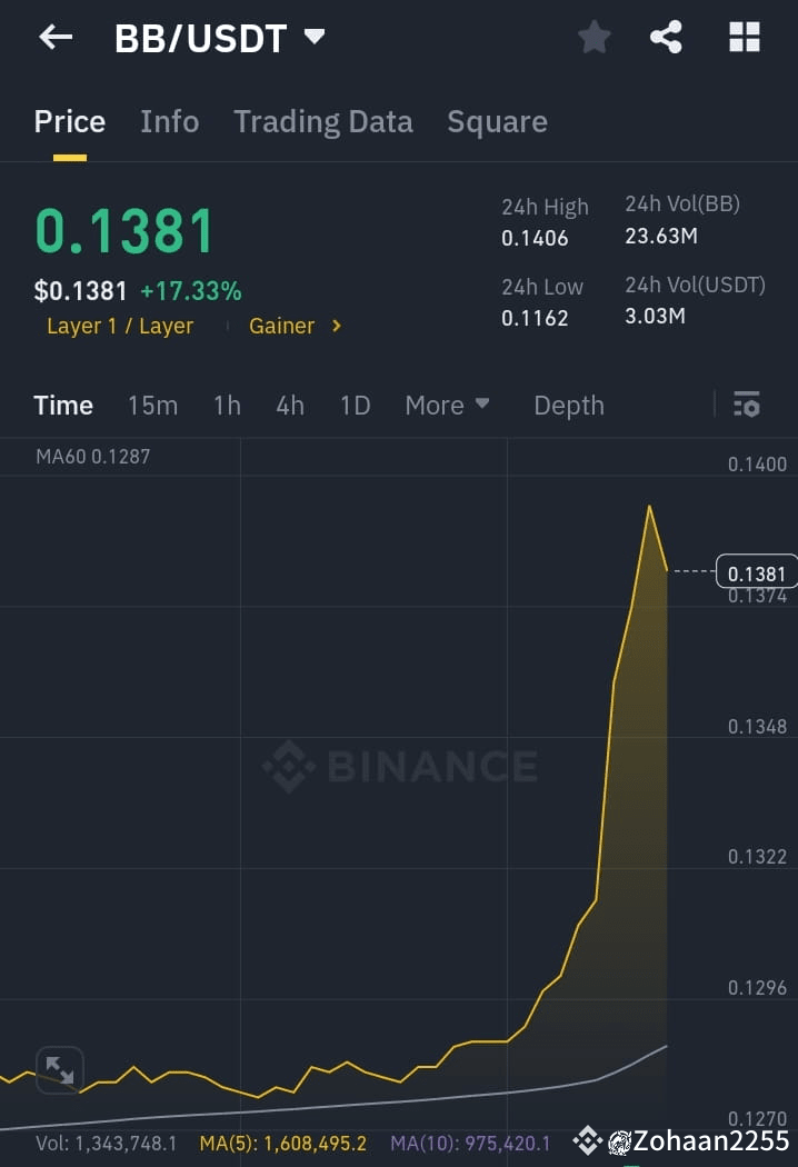 $BB /USDT Technical Analysis – March 17, 2025 Current Pri | CryptoTeacher1920 on Binance Square