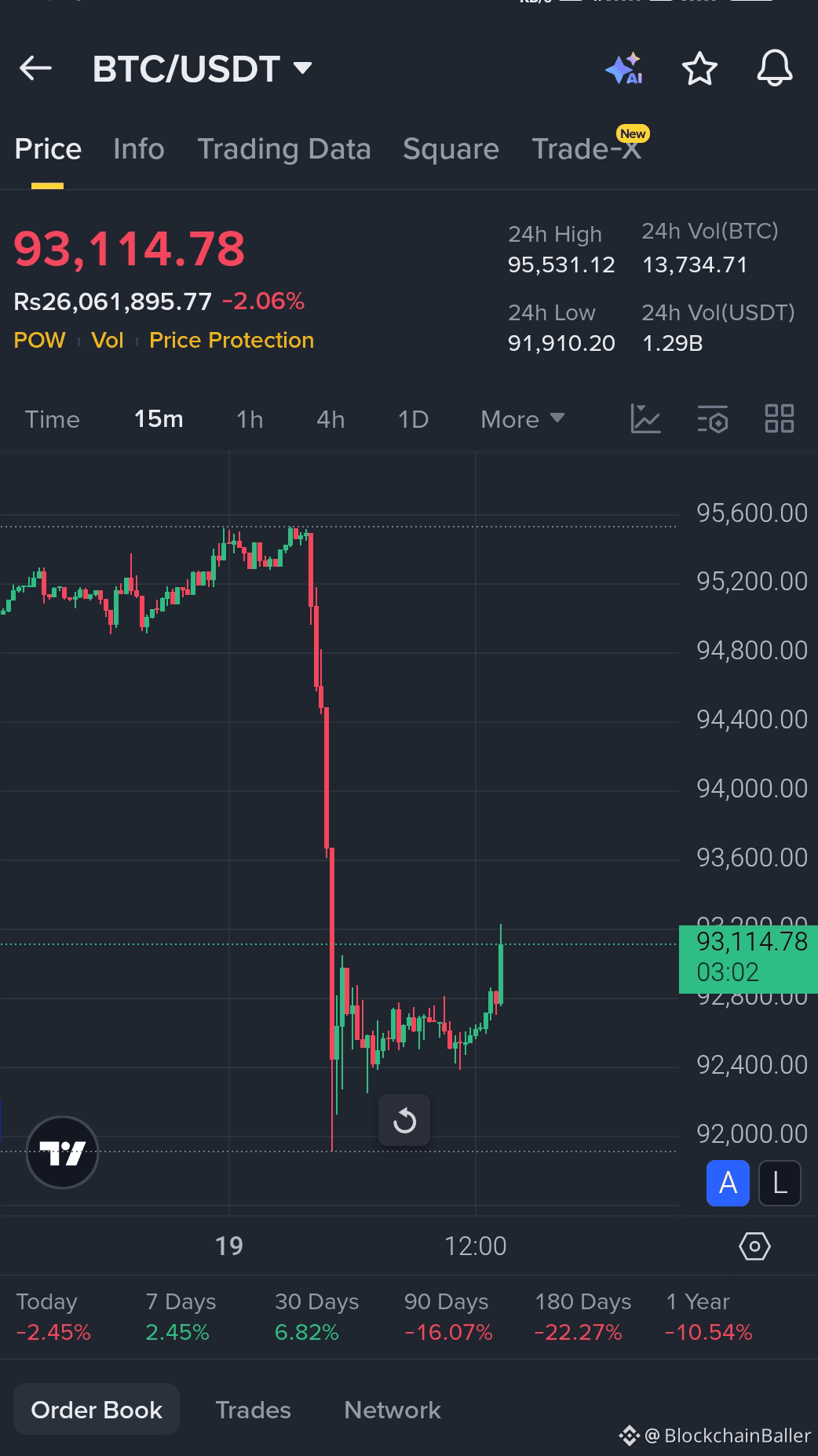 $BTC Urgent update 🛑🛑 Guy's It’s not clear yet whether ...