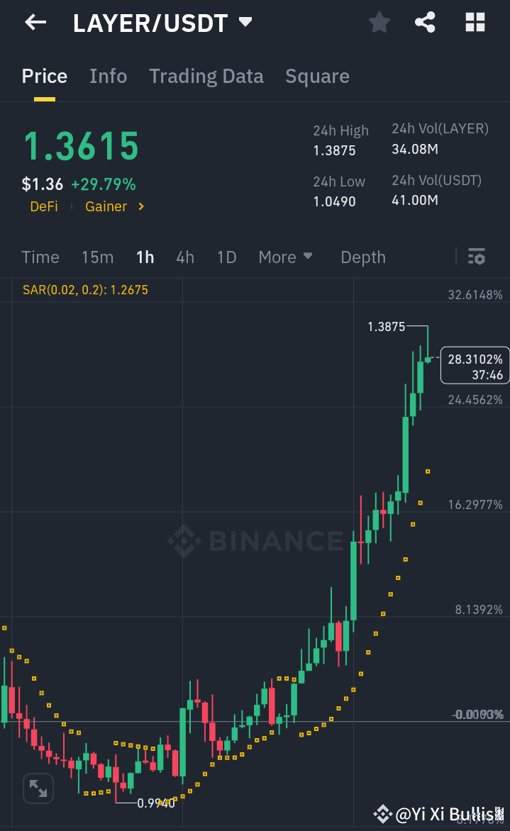 🚀 $LAYER /USDT Explodes Nearly +30% – Bulls in Full Control | Yi Xi Bullish on Binance Square