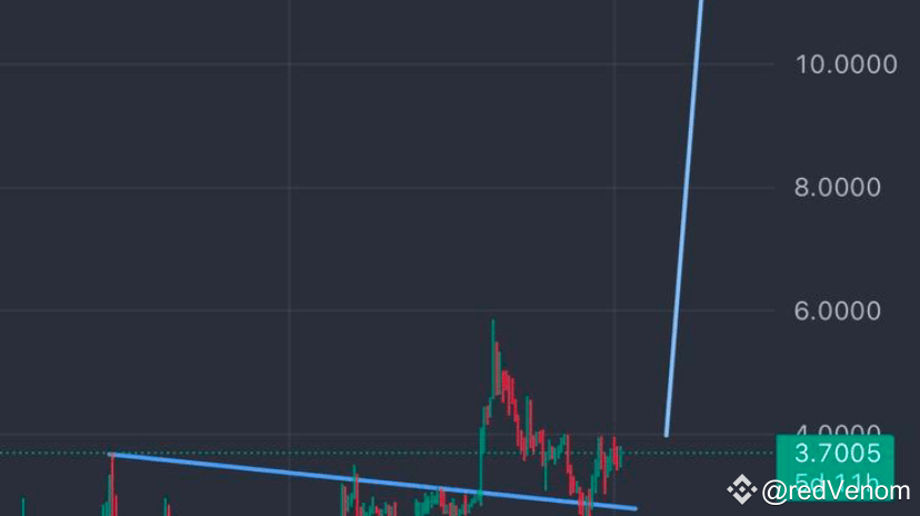 #MX $MX #MXusdt(mexc coin) - Above 4.00 valid tp 12.00 i.e. x3 ...