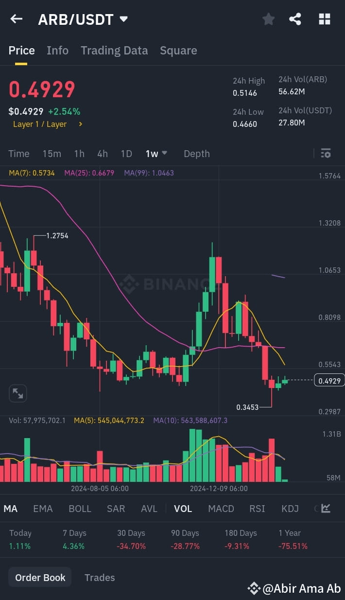 ARB/USDT – Ready for a Massive Rebound? 🚀 Are you watching | Abir Ama Ab on Binance Square