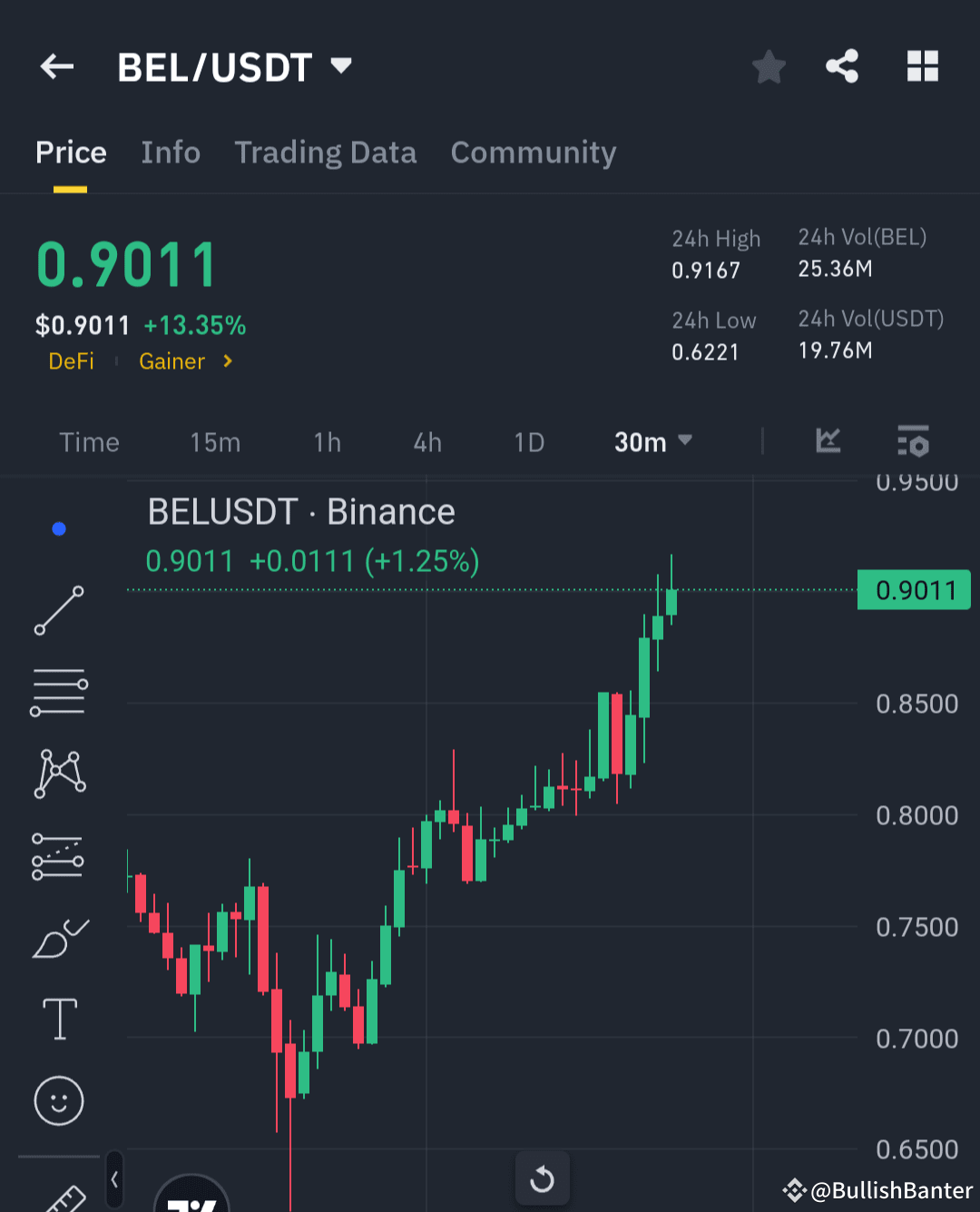 Congratulations to everyone on $BEL /USDT Trades BEL ($BEL | BullishBanter on Binance Square