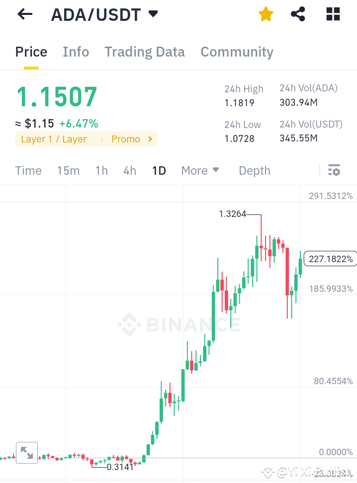 technical analysis for $ADA /USDT with three target levels a | Yi Xi Bullish on Binance Square
