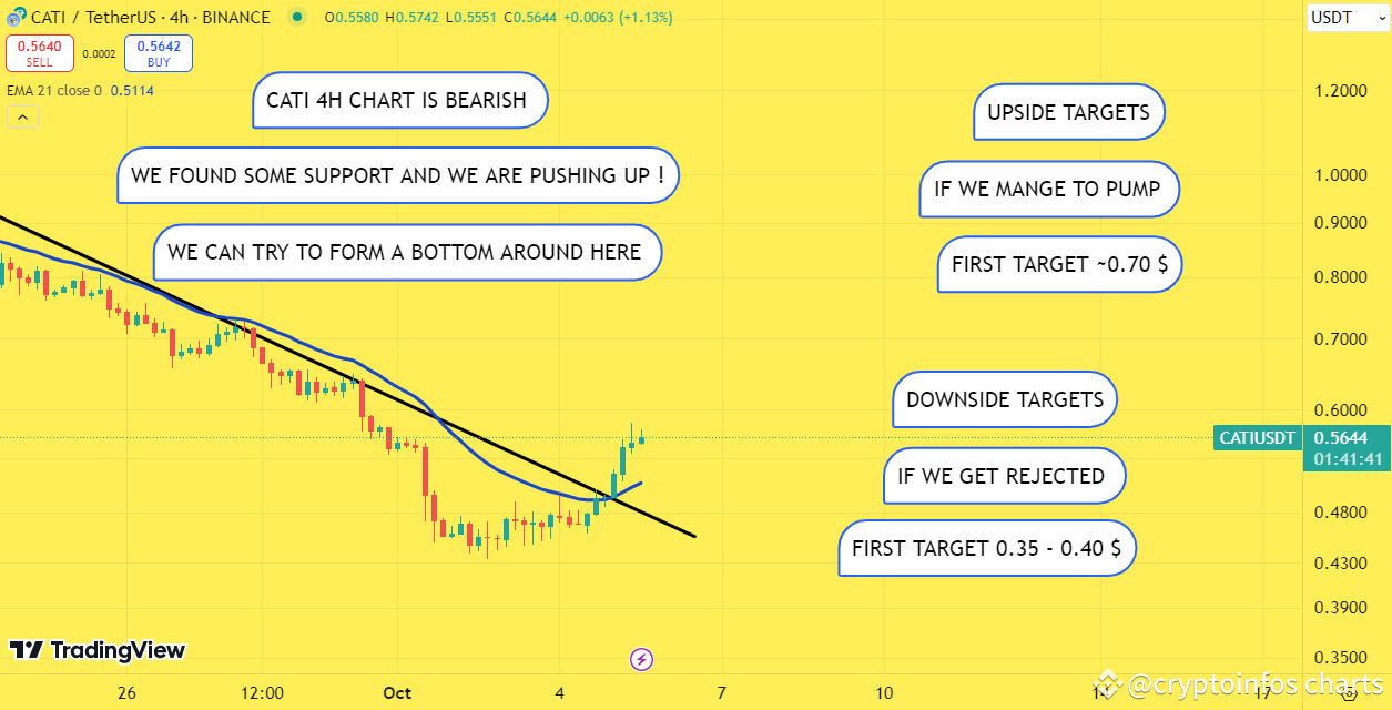 BEARISH 🟥 #CATI #CATIUSDT 4H BROKE THE RESISTANCE. | cryptoinfos charts ...