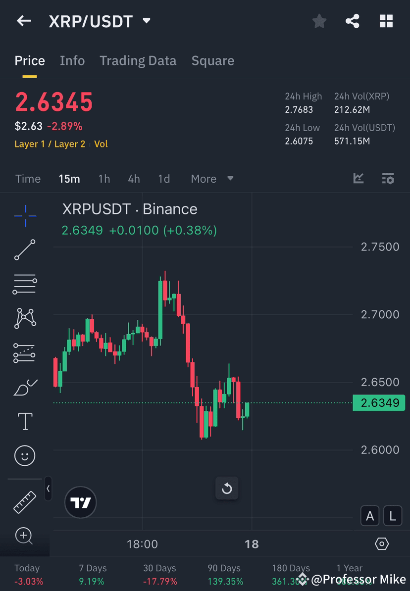 $XRP /USDT – Bearish Reversal in Play! 🔥💯 $XRP is struggl | Professor Mike on Binance Square