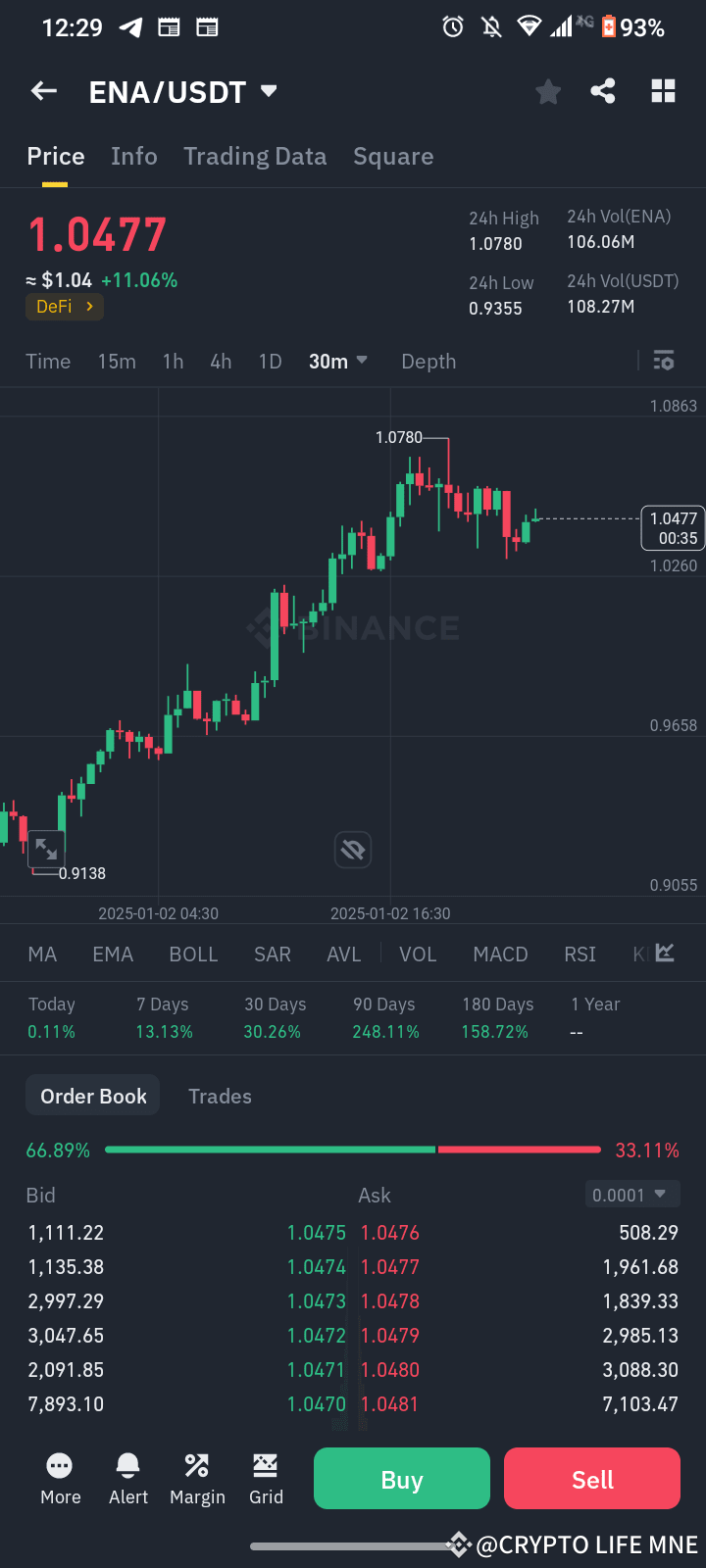 $ENA /USDT Bull Run Alert 🔥🚀 The chart is screaming bull | CRYPTO LIFE MNE on Binance Square