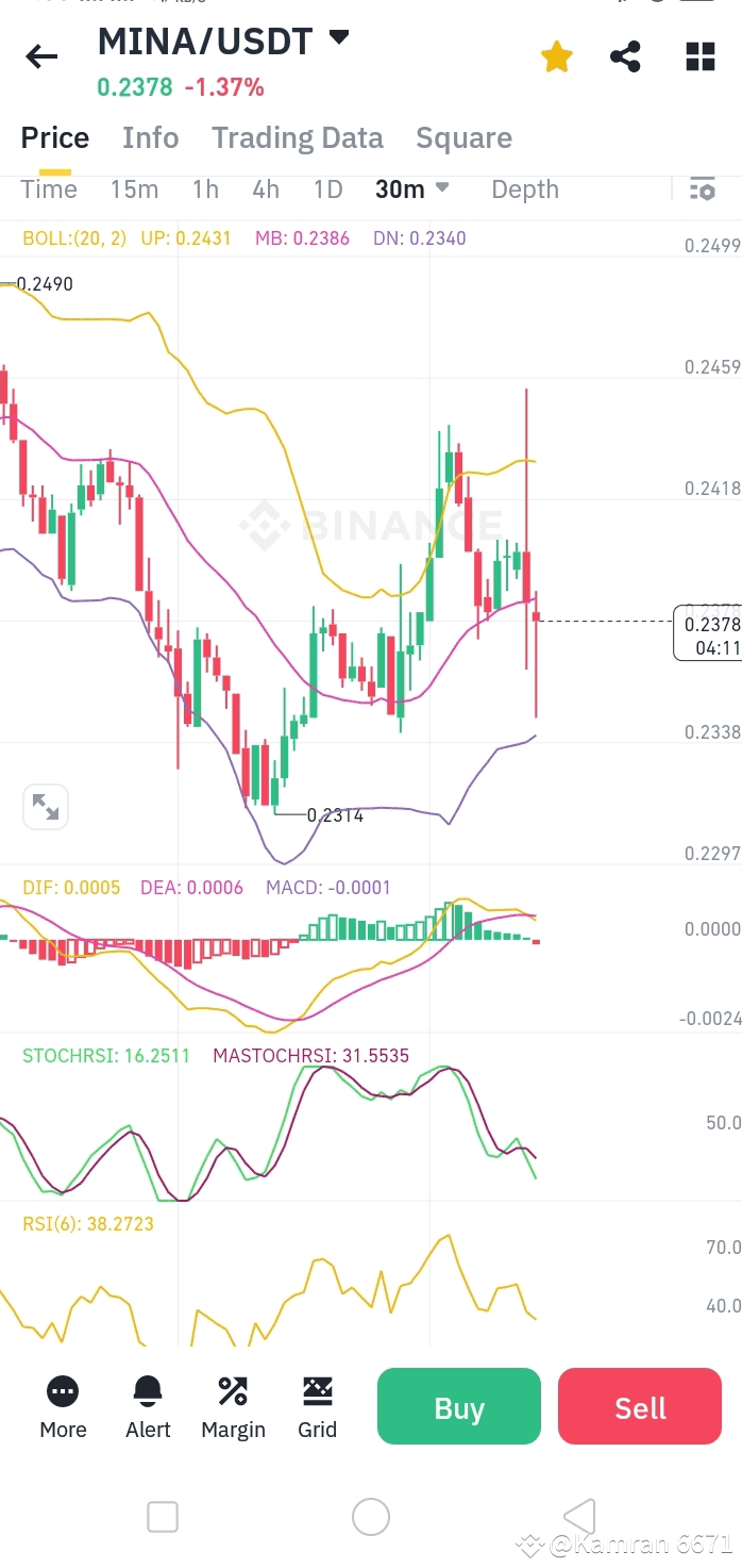 #mina $MINA sell short trade 😀 😄 😀 😁 😀 😉 😜 😜 now | Kamran 6671 on Binance Square
