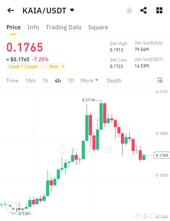 $KAIA /USDT Analysis Current Price: $0.1765 (Down -7.25%) 24 | ICT bull on Binance Square