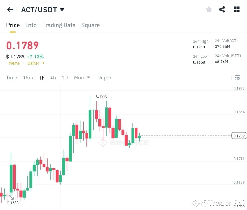 $ACT /USDT Trading Signal – Bullish Momentum Building? Th | Trader Rai on Binance Square