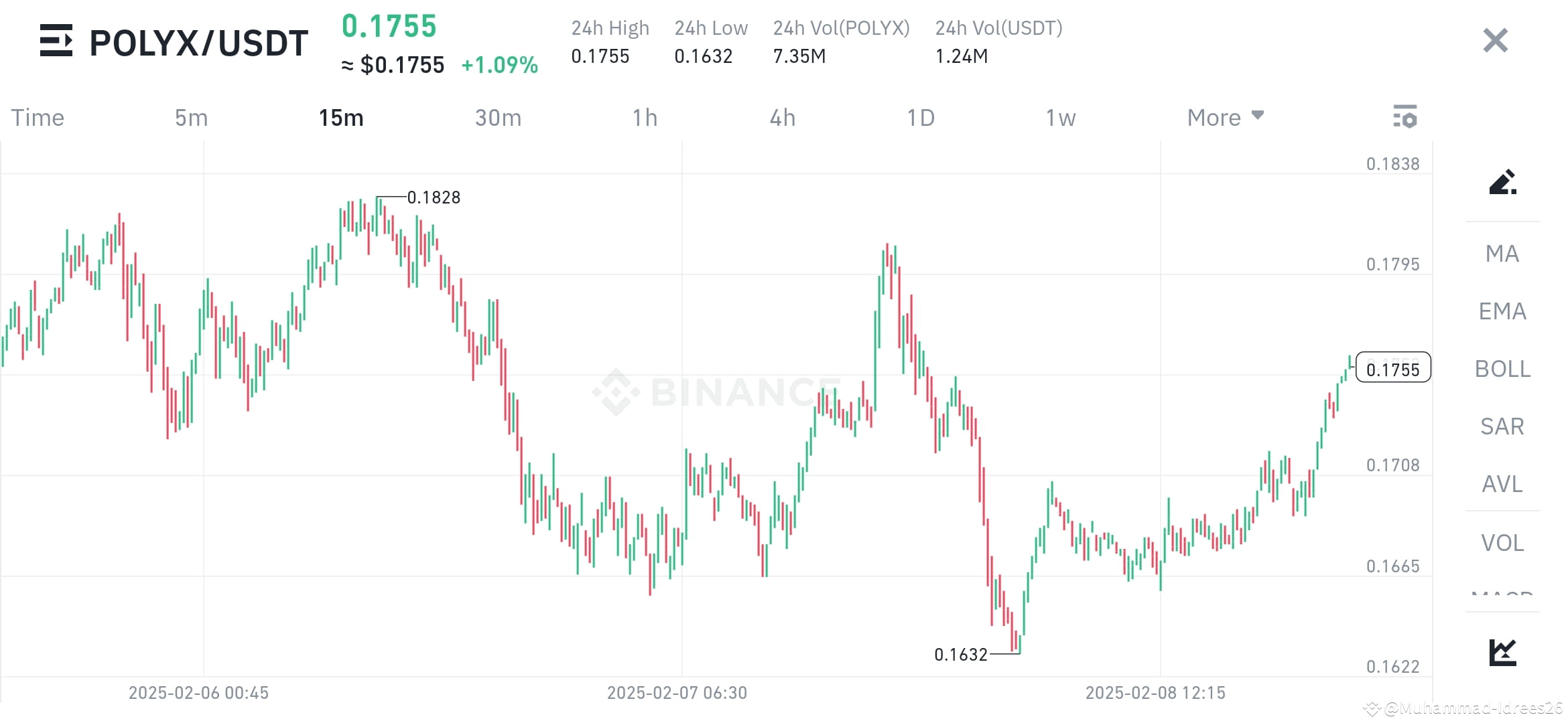 Massive Short Liquidation Spotted on $POLYX A significant | David-Warn on Binance Square