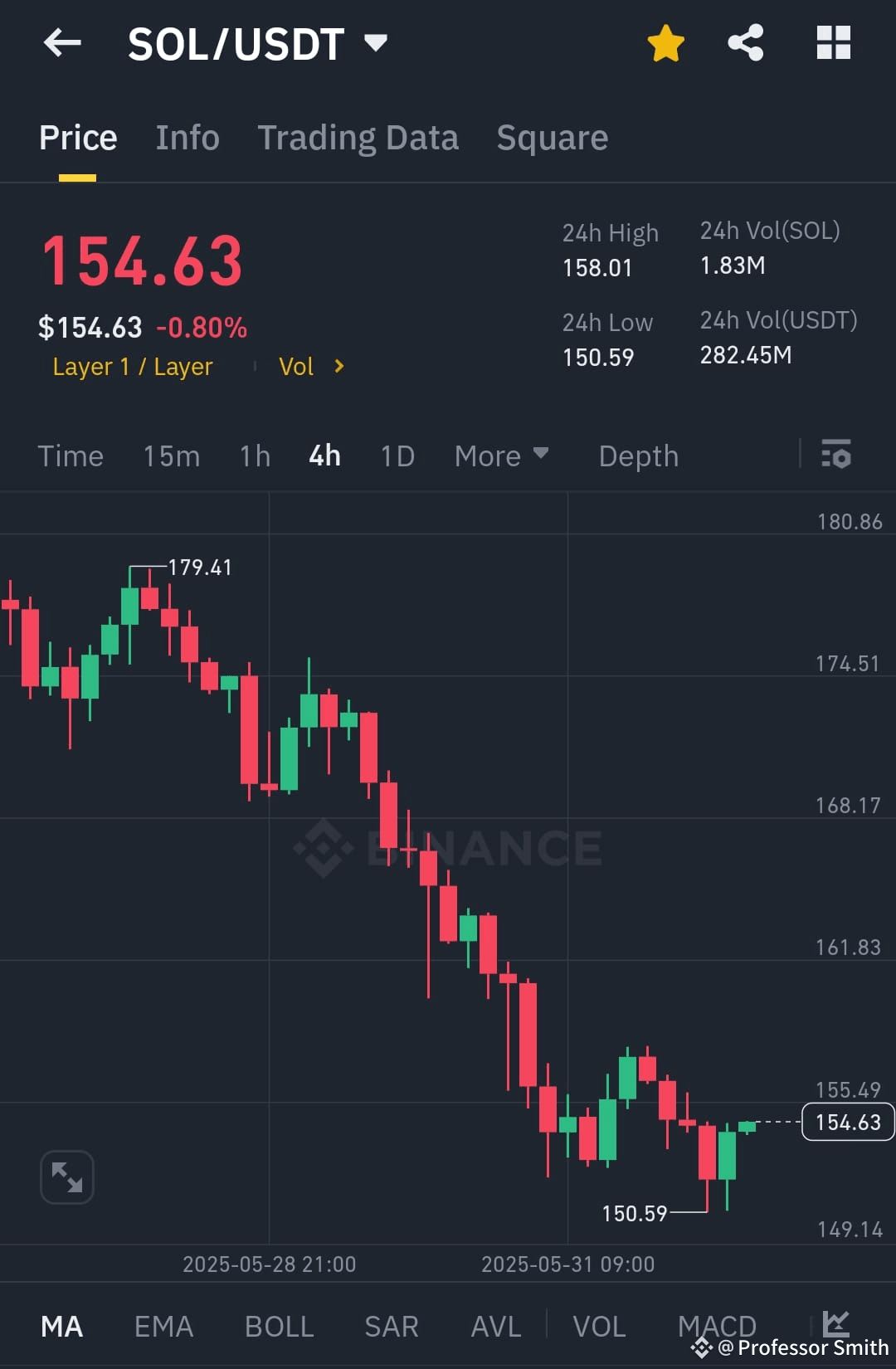 🚀 $SOL /USDT POTENTIAL REVERSAL ZONE – BULLS SHOWING SIGNS | Professor Smith on Binance Square