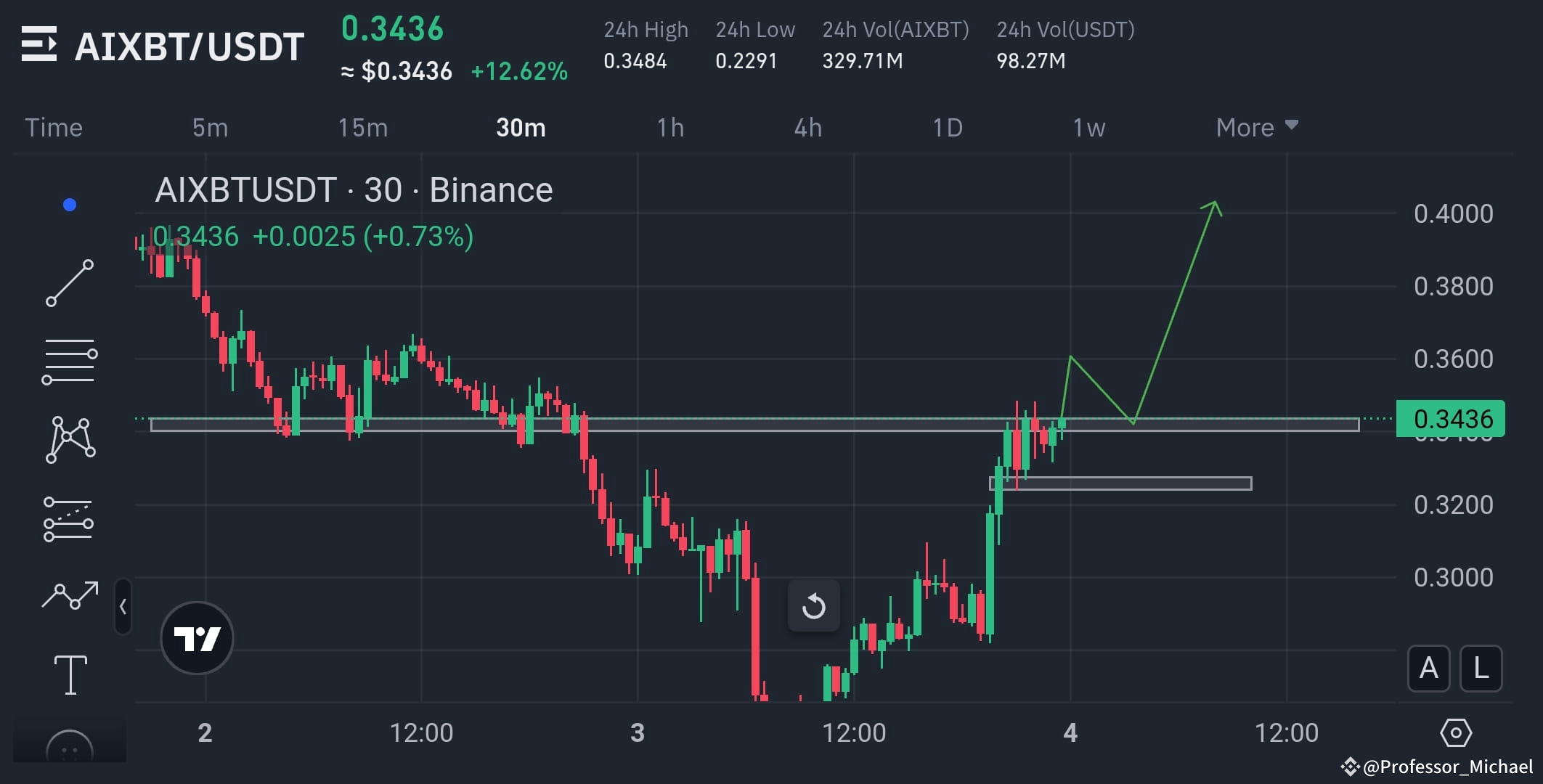 $AIXBT /USDT AT A CRITICAL BREAKOUT ZONE – WAIT FOR CONFIRMA | Professor_Michael on Binance Square