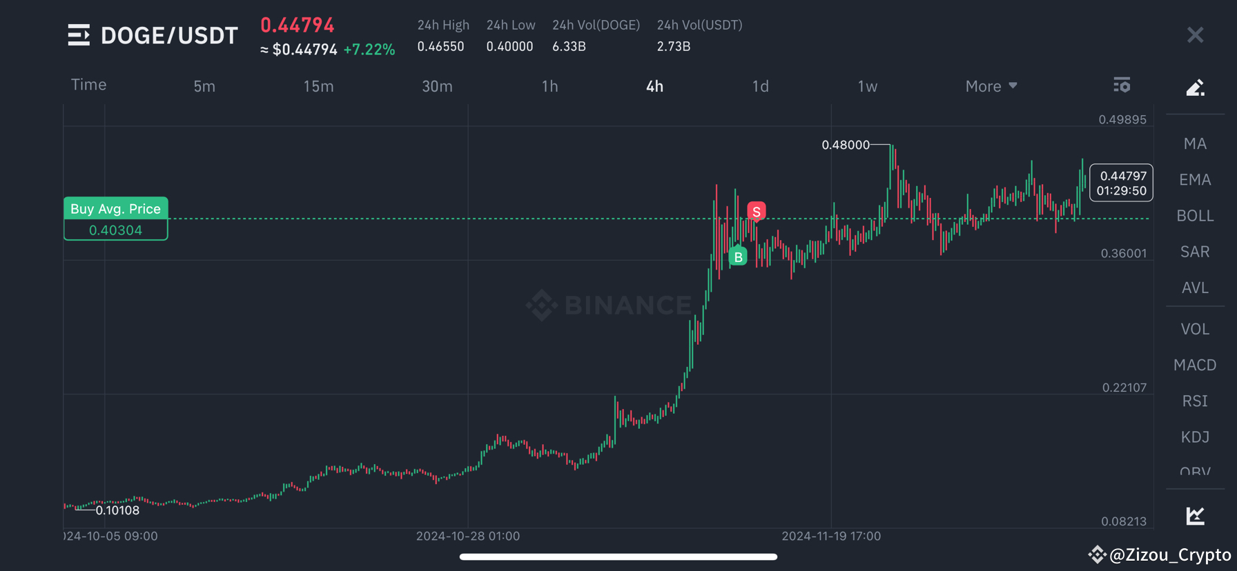 $DOGE Detailed analysis of the DOGE/USDT chart on the 4-ho | Zizou ...