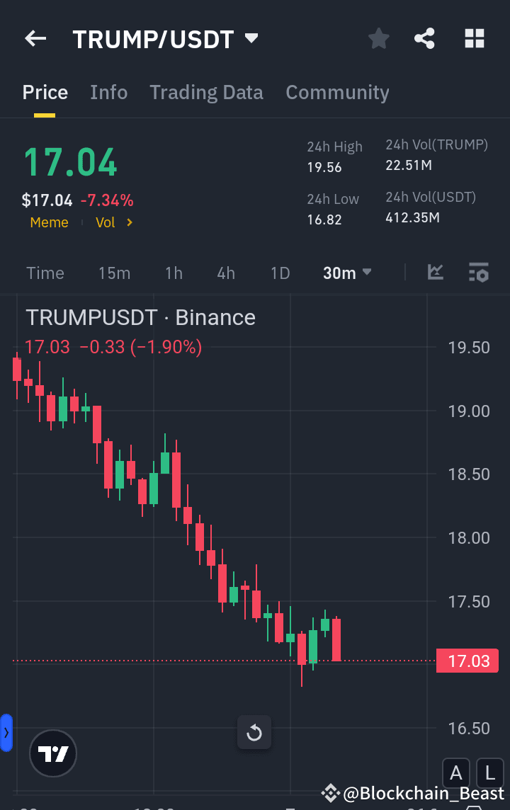 $TRUMP /USDT Short Trade Setup 🔻 Current Price: $17.04 🔹 | Blockchain_Beast on Binance Square