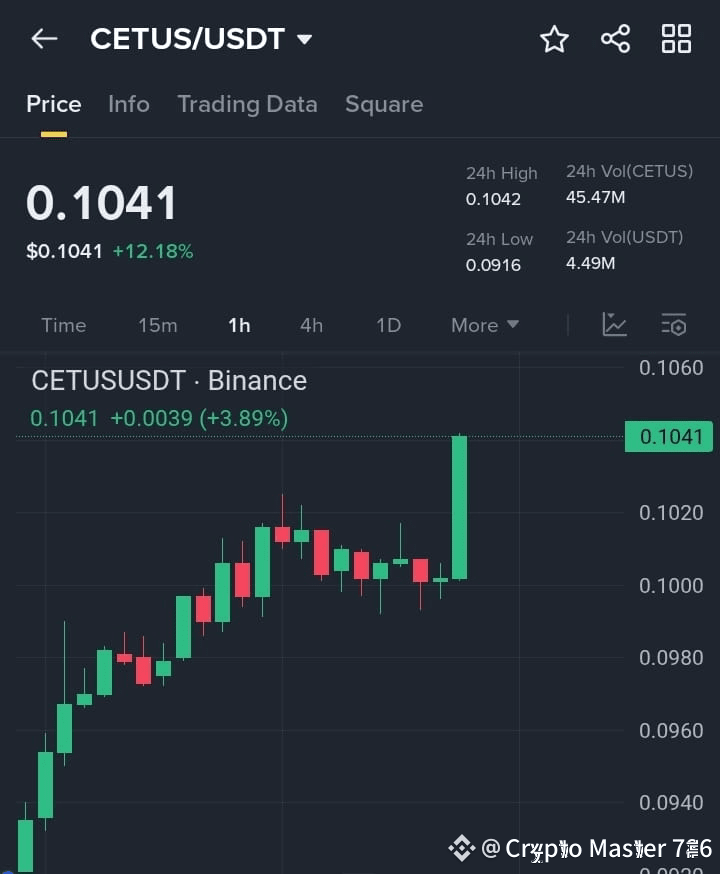 $CETUS /USDT – Bullish Surge in Motion! 🚀 Current Price: 0. | Crypto Master 786 on Binance Square