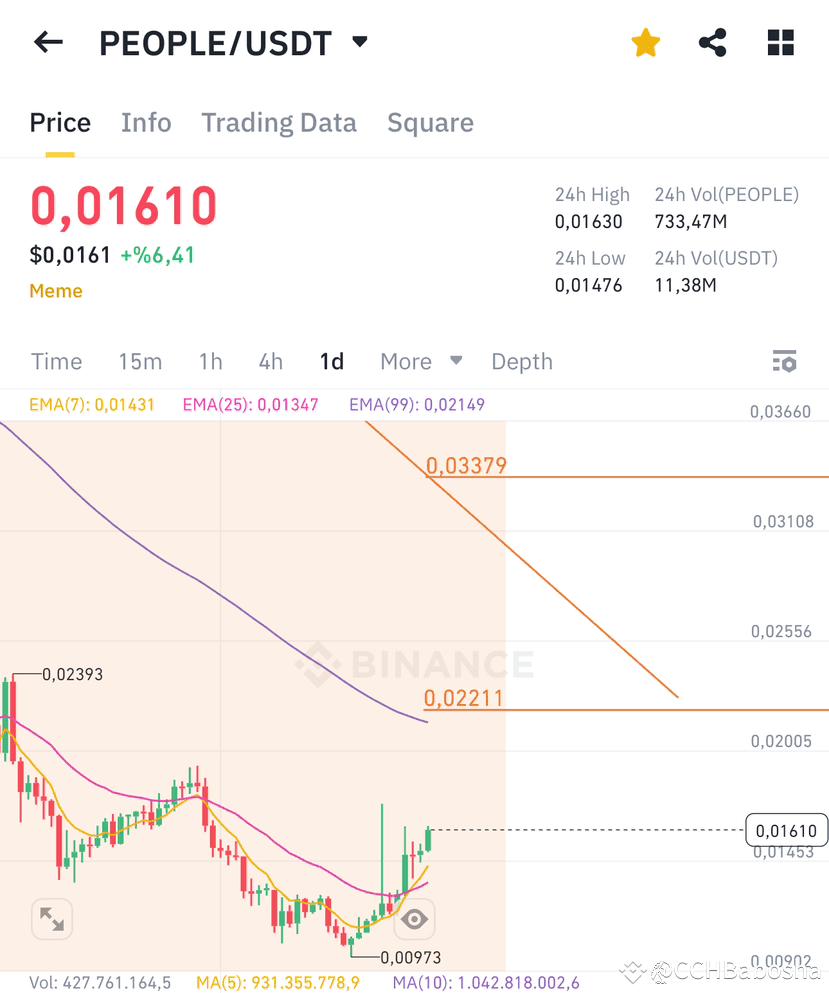 $PEOPLE People coin has started to progress in a healthy upw ...