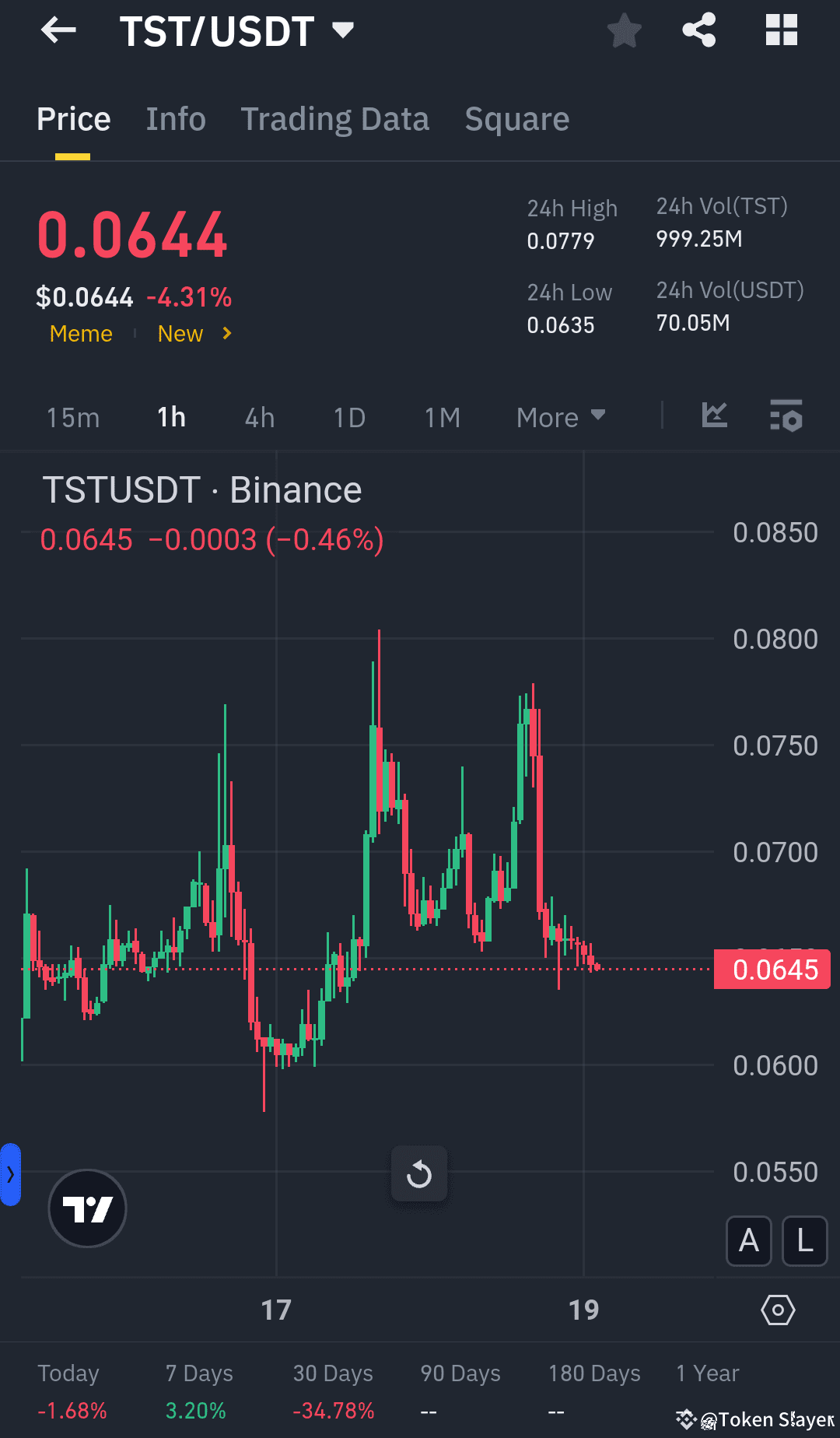 $TST /USDT – Short Scalping Setup 🔥💯 TST is breaking down | Token Slayer on Binance Square