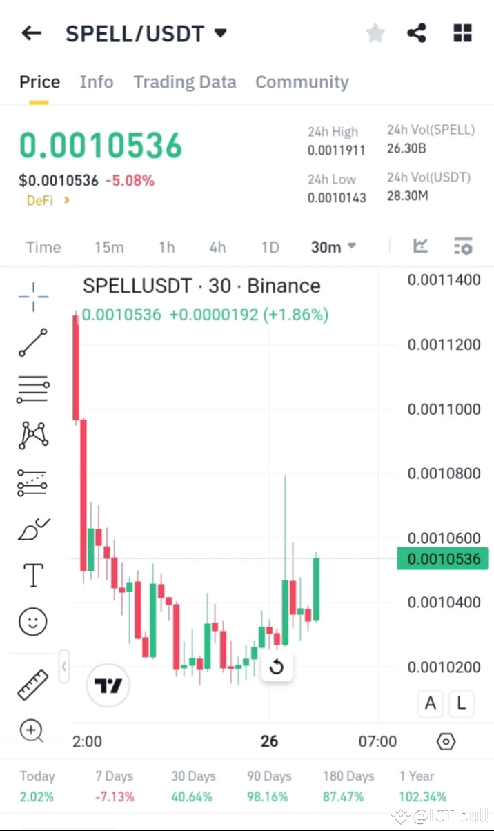 $SPELL /USDT Trade Signal Market Condition: SPELL is trading | ICT bull on Binance Square