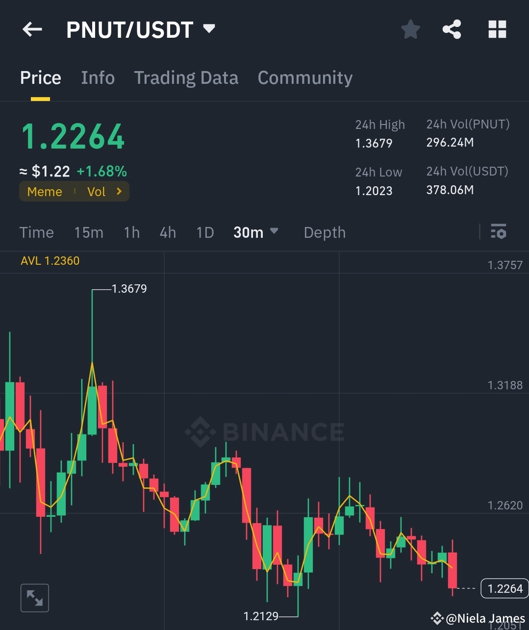 🚨 ALERT: $PNUT ON THE EDGE OF A MAJOR MOVE – HIGH VOLATILIT | Niela James on Binance Square