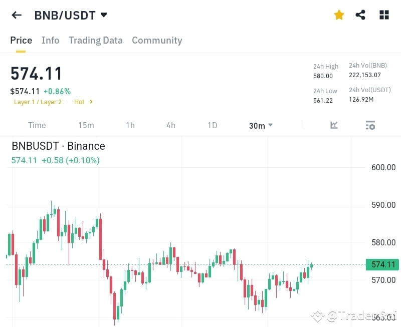 $BNB /USDT - Bulls Eyeing a Breakout! 🚀 BNB is trading at | Trader Rai on Binance Square
