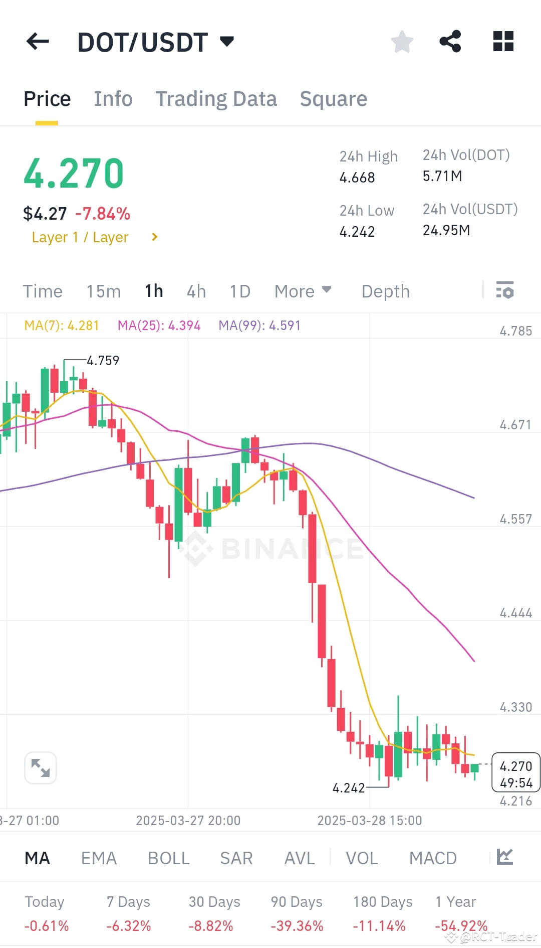 $DOT /USDT BEARISH MOVE AHEAD? 🚨🔻 Polka$DOT is strugglin | RCT-Trader on Binance Square