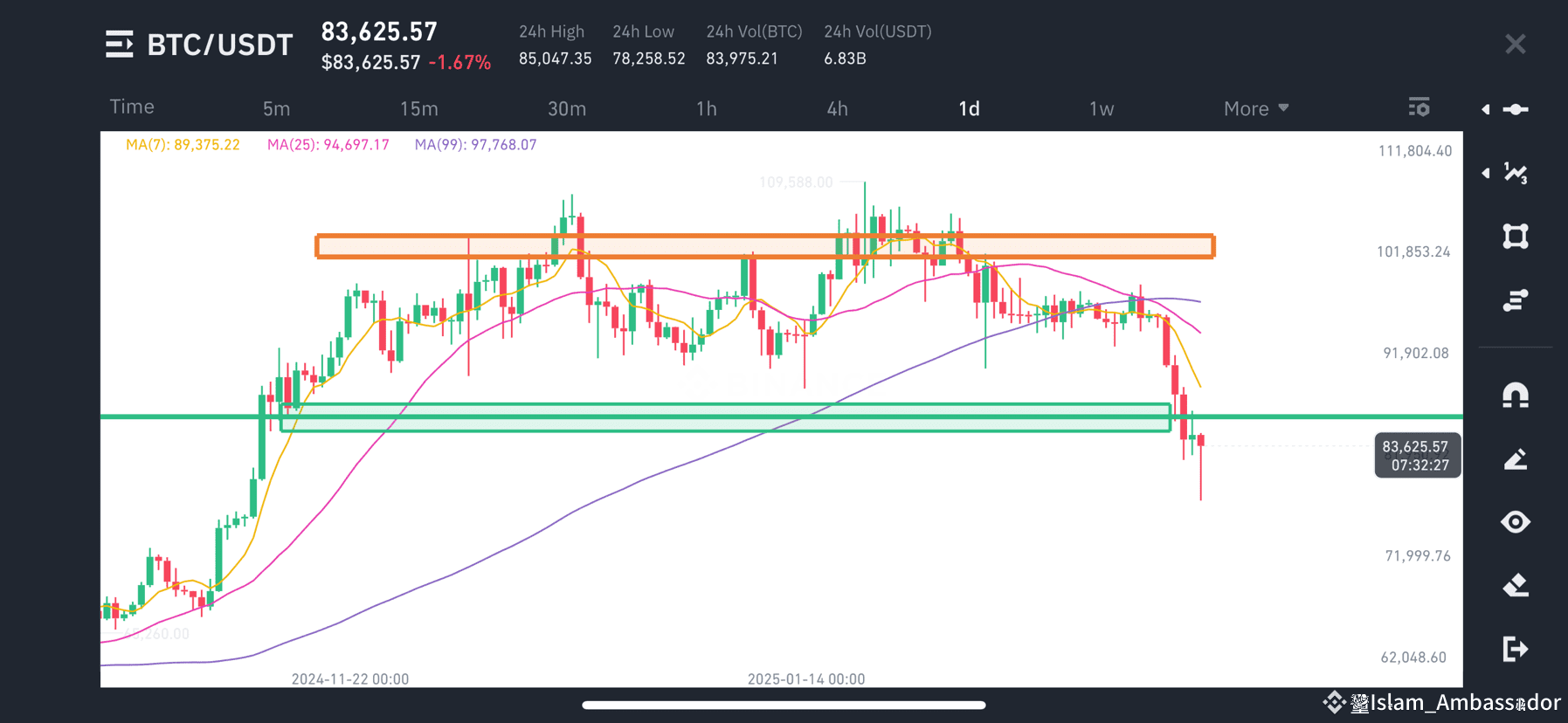 Si La Vela Semanal De Btc Btc Cierra Entre 85 K 86 K Nos D Islam