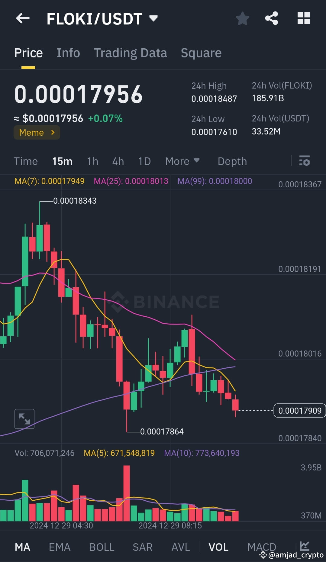$FLOKI Trading Strategy 1. For Buyers: Entry: Consider e | Badsha_crypto on Binance Square