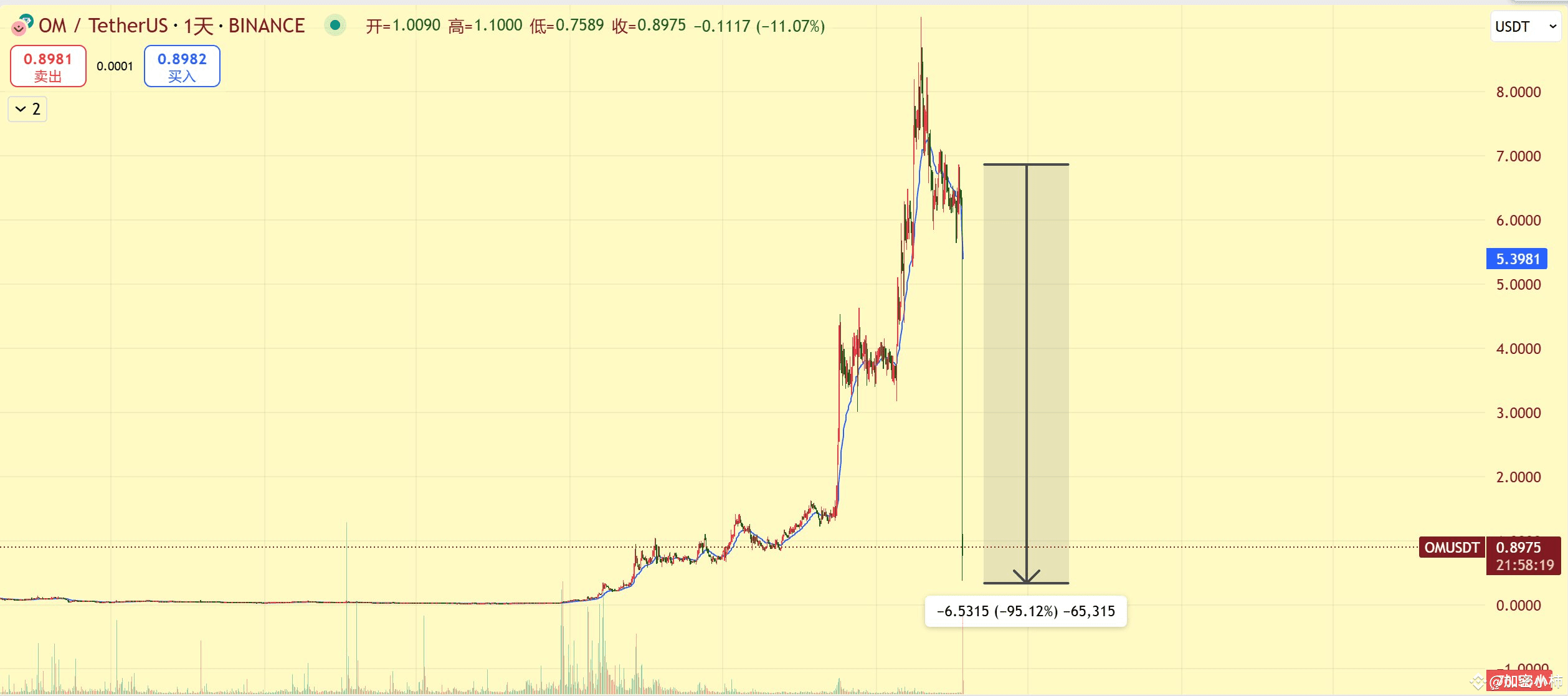 The legendary coin OM plummeted 95% overnight; is it a distortion of ...