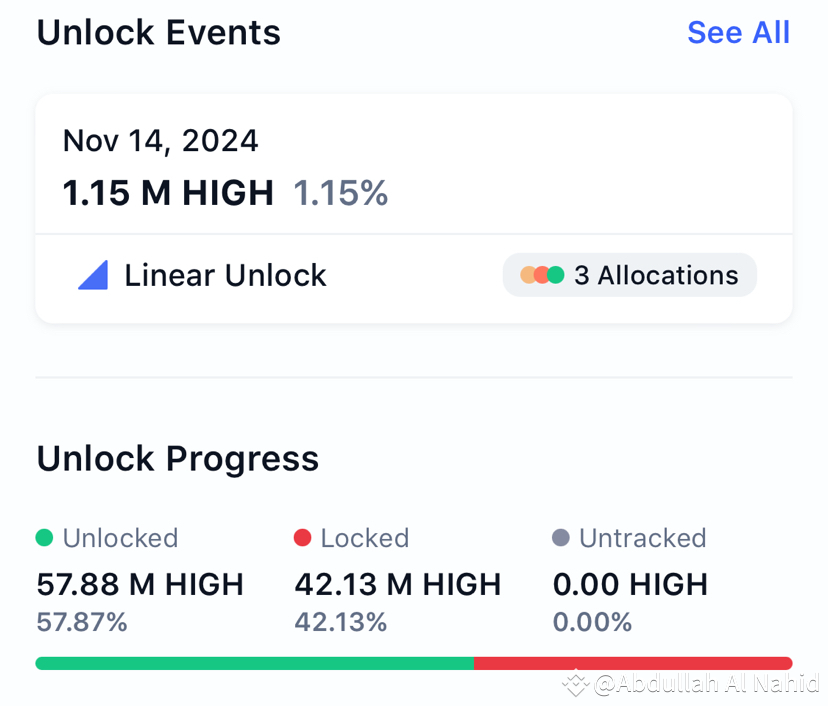 🚨 ‼️ 🔔 Alert 🚨 ‼️ 🔔 1.15M tokens of $HIGH will be un | Abdullah Al ...