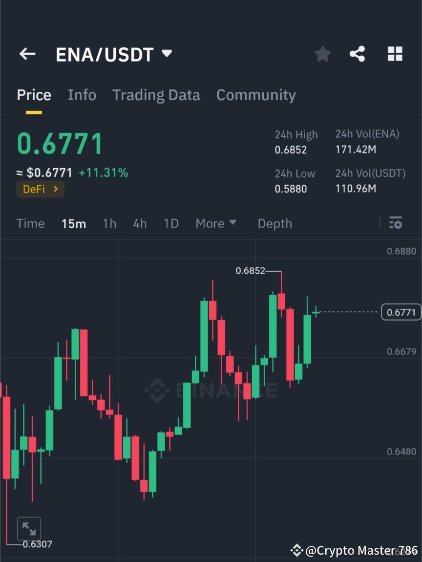 $ENA 📊 ENA/USDT Technical Analysis 📊 ENA/USDT is curren | Crypto Master 786 on Binance Square