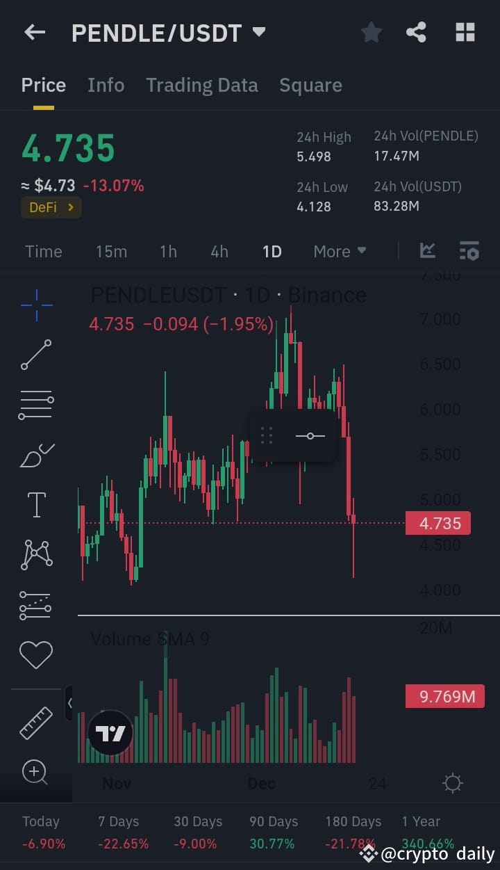 $PENDLE /USDT – Strong Long-Term Potential Despite Short-Ter | crypto daily on Binance Square